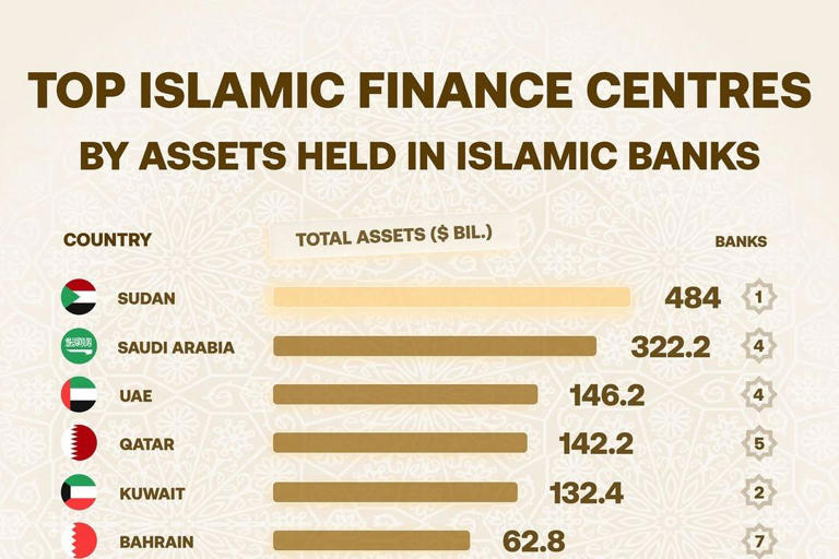 Sudan tops global ranking of Islamic finance assets as industry expands ...