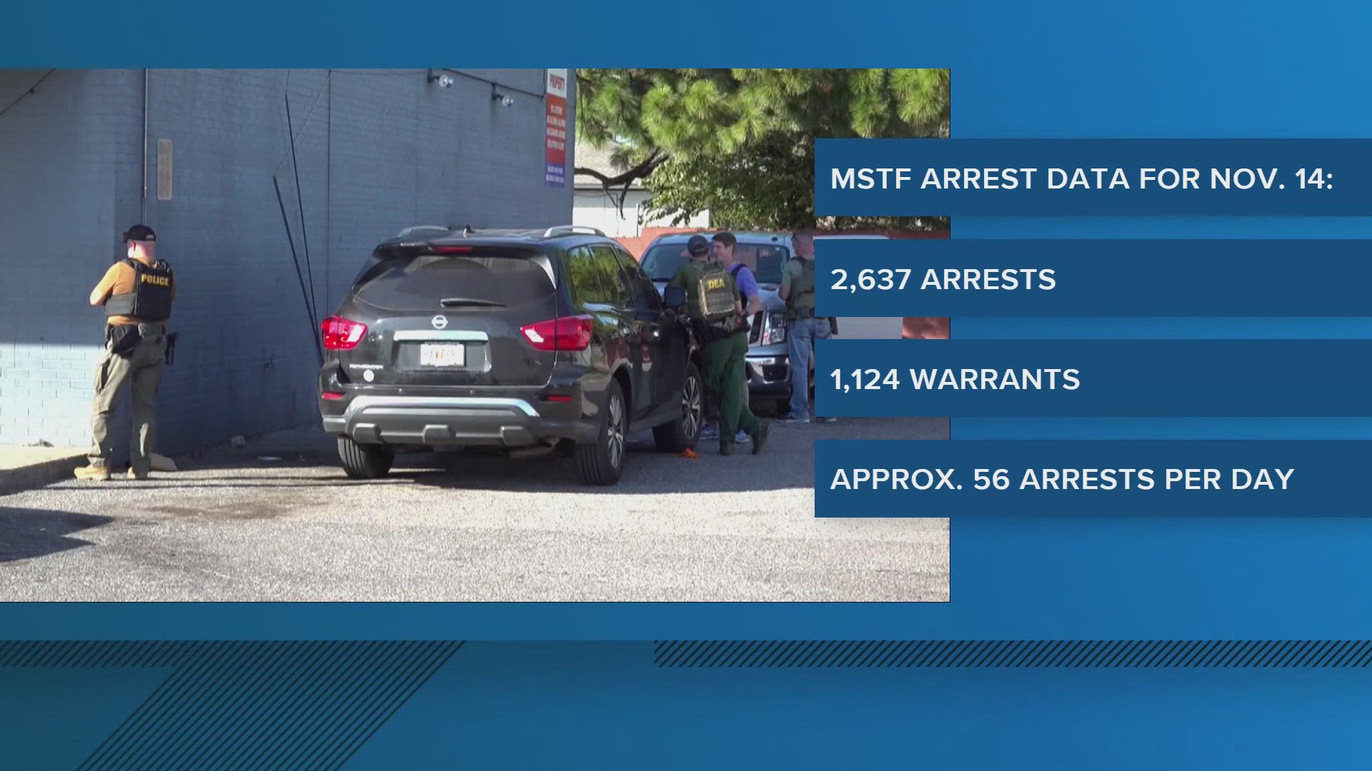 Memphis Safe Task Force reporting more than 300 new arrests in a week