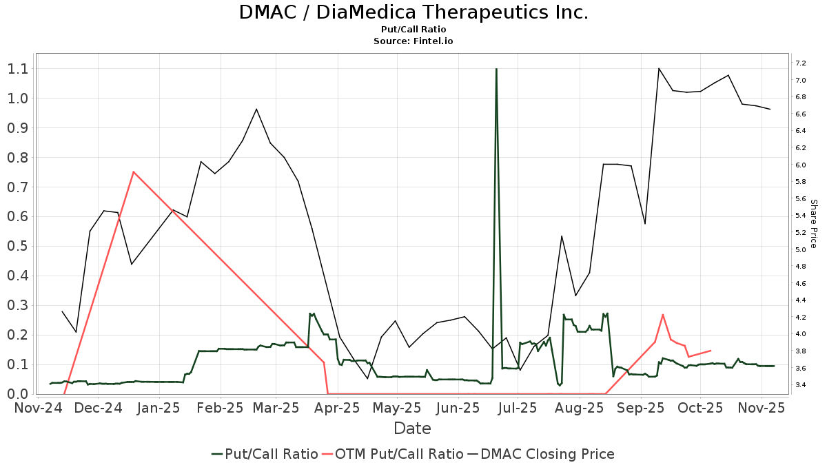 DiaMedica Therapeutics (DMAC) price target increased by 25.68% to 15.81