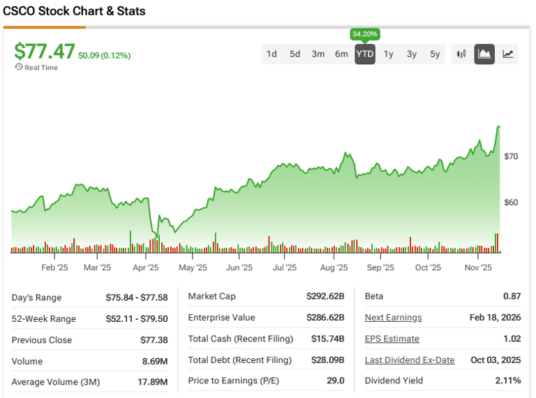 Cisco Systems (CSCO) Eyes Its Share of the AI Boom