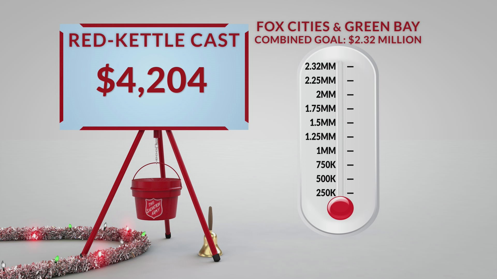 Red-Kettle Cast: Updated totals for Fox Cities & Green Bay's Salvation ...