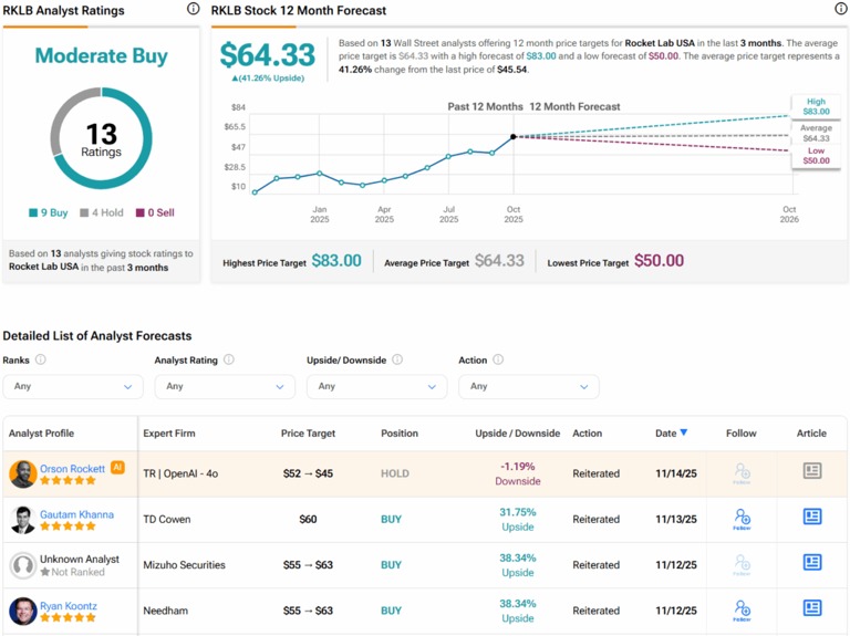 Rocket Lab (RKLB) Receives a Wave of Price Target Increases after Q3 ...