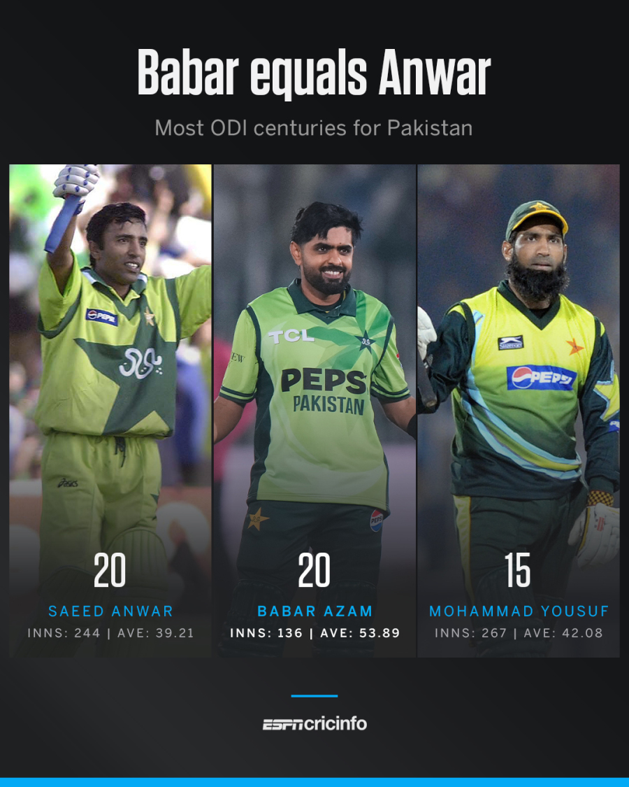 Stats - Babar ends 83-innings wait, equals Saeed Anwar's mark