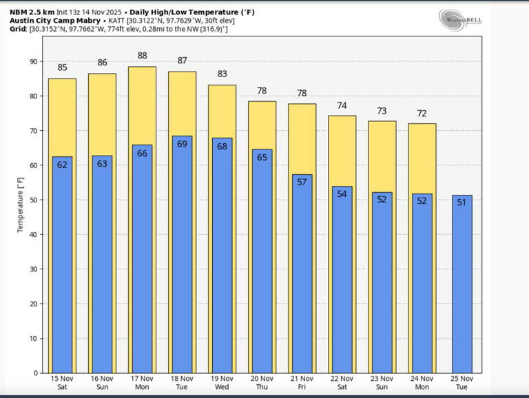 Record weekend highs could fuel storm potential in Austin next week