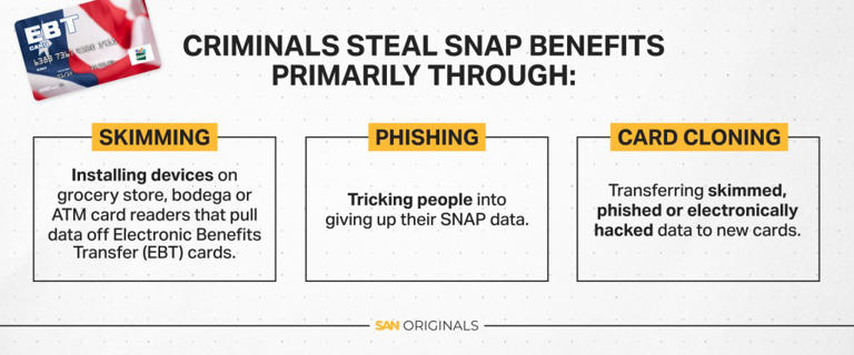 How SNAP theft, ‘antiquated' EBT cards feed global crime and starve victims