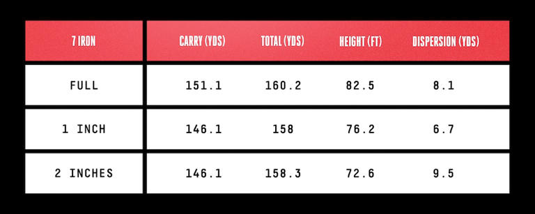 Grip down to take distance off? Our test shows that it comes with some ...