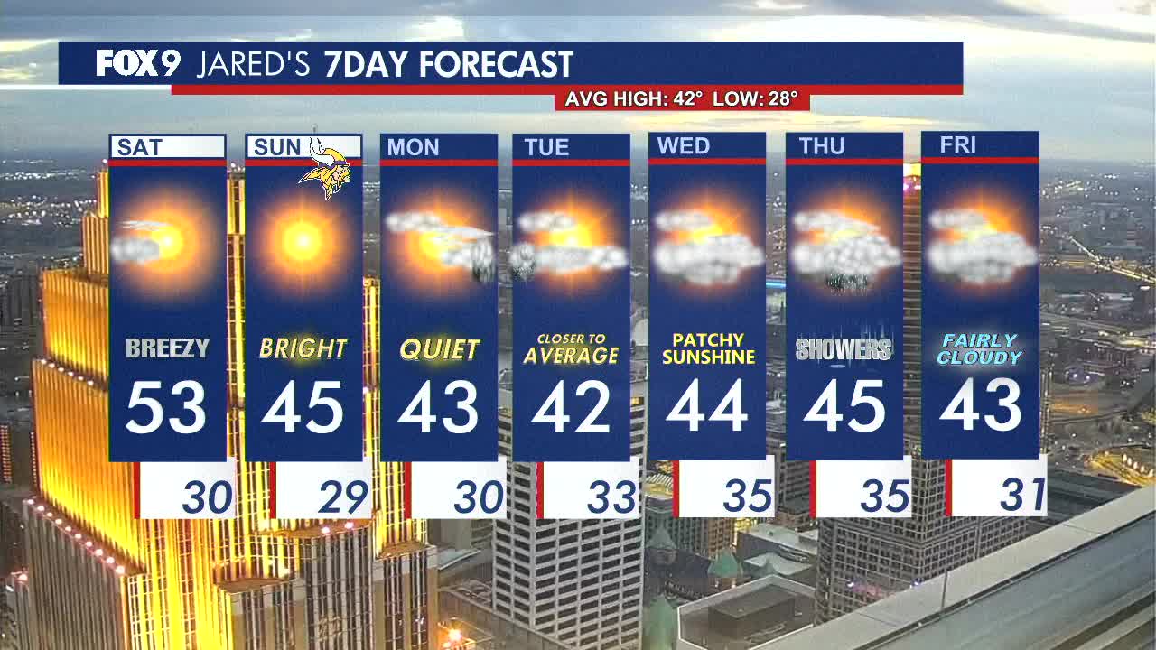 Minnesota weather: Breezy and sunny Saturday, cooler and seasonable Sunday