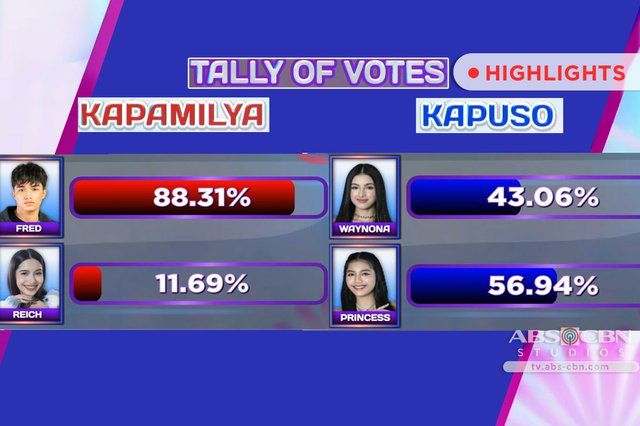 Day 22: 1st Eviction Night Official Tally of Votes | PBB Collab 2.0