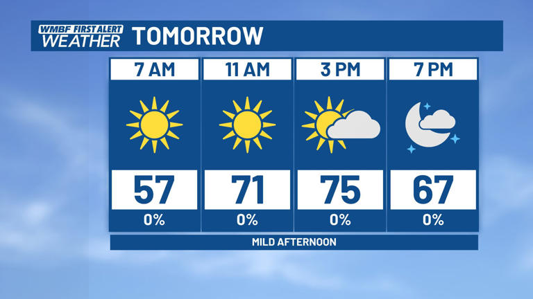 FIRST ALERT: Perfect Sunday Forecast, Mild weather stretch continues
