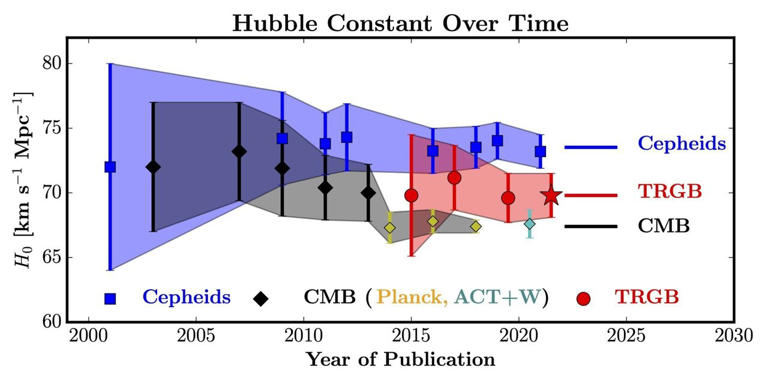 If the supernova standard candle is wrong, it could solve the Hubble ...