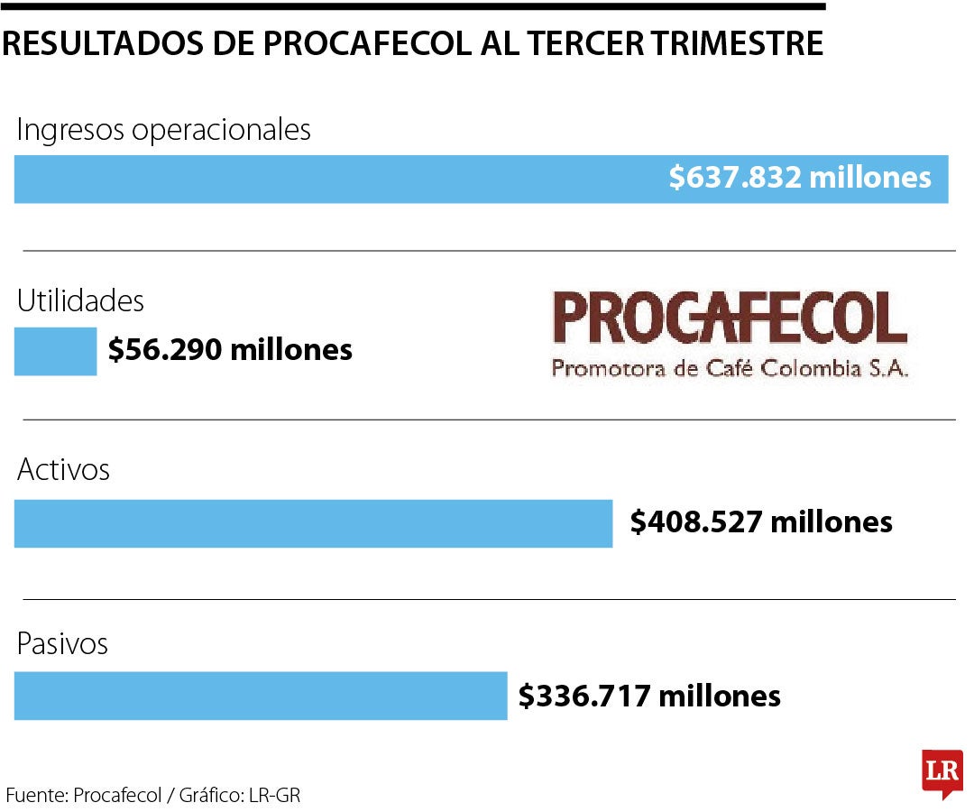 Procafecol registró ingresos por $637.832 millones a septiembre, con un ...