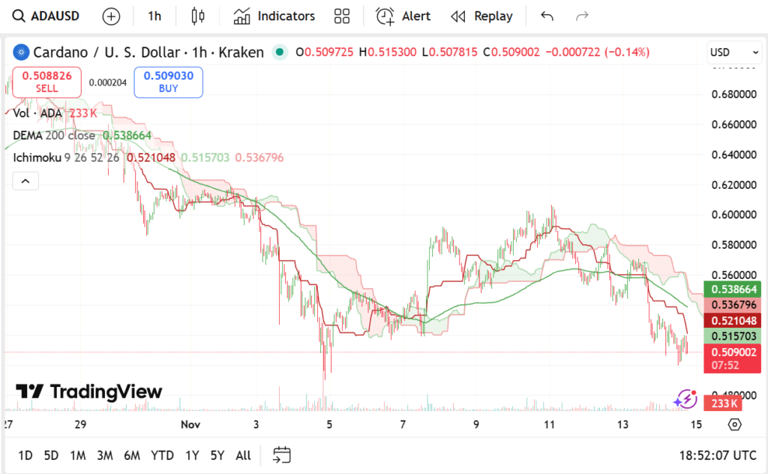 Are Dogecoin, Cardano set to crash out of the crypto top 10? This new ...