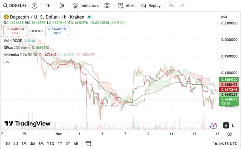 Are Dogecoin, Cardano set to crash out of the crypto top 10? This new ...