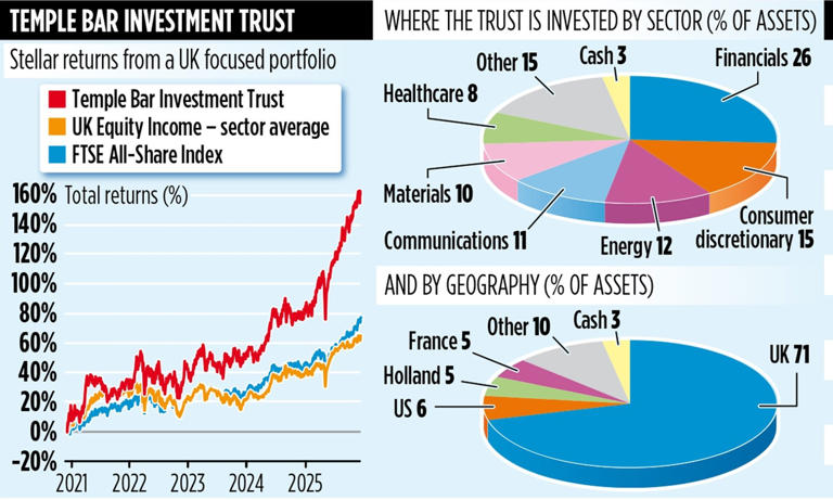TEMPLE BAR INVESTMENT TRUST: There's more to come, say bosses