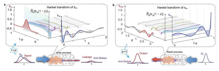 Raman quantum memory demonstrates near-unity performance