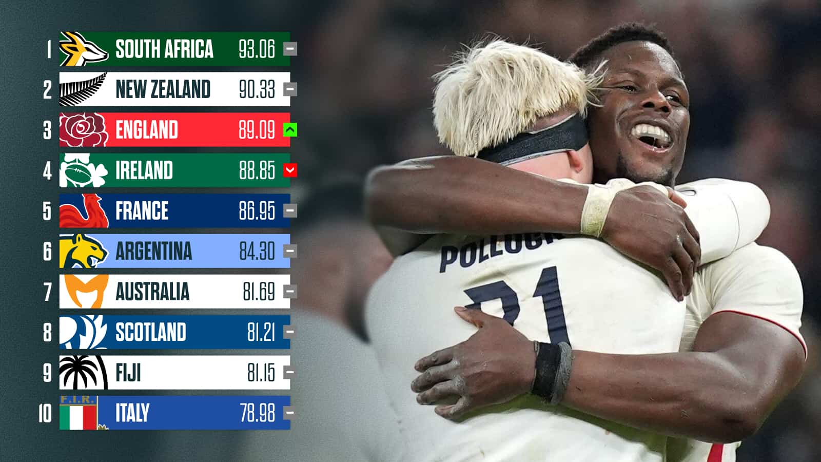 Latest World Rugby rankings: England displace Ireland after emphatic ...