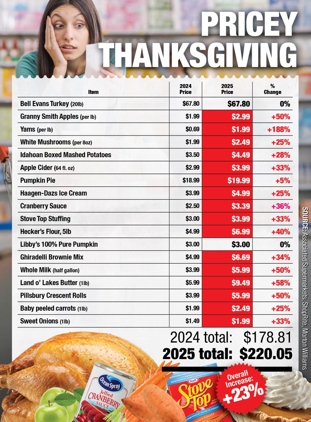 Thanksgiving dinner 23% more expensive than last year — with the price ...