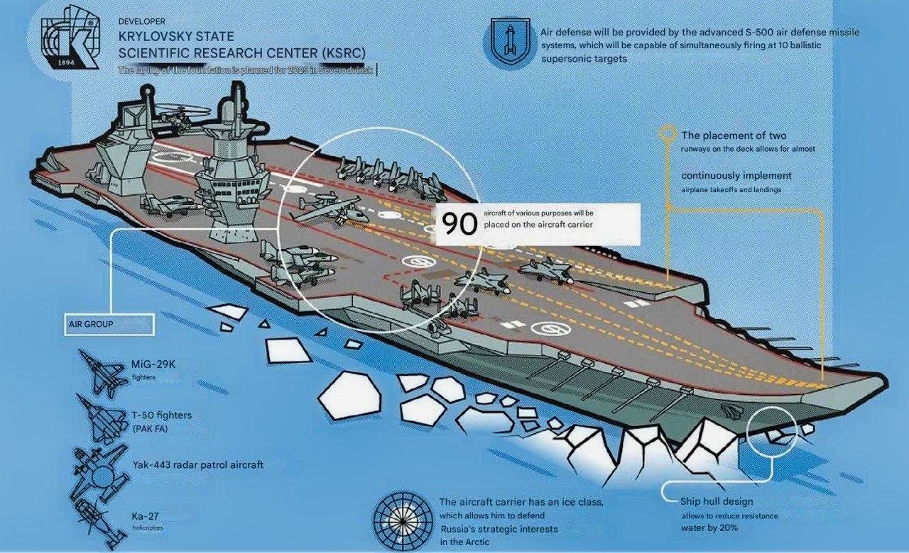 Russia’s ‘New’ Shtorm-Class Nuclear Aircraft Carrier Brilliantly Summed ...