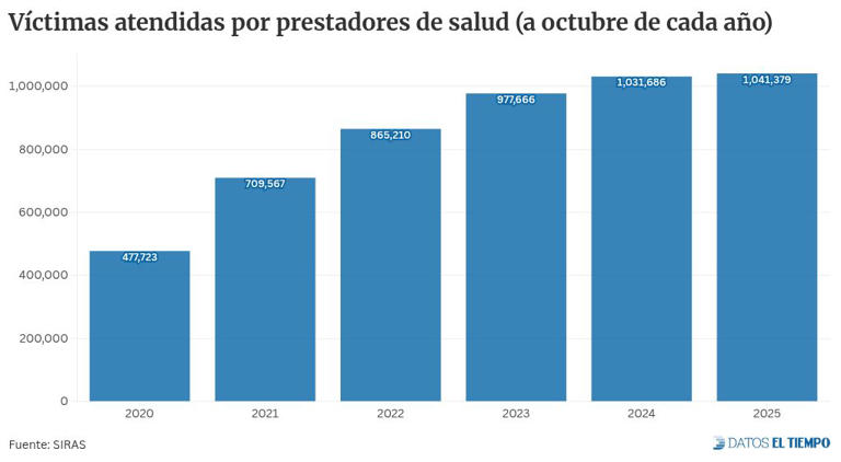 En 2025, cada día han muerto 23 personas y más de un millón han ...