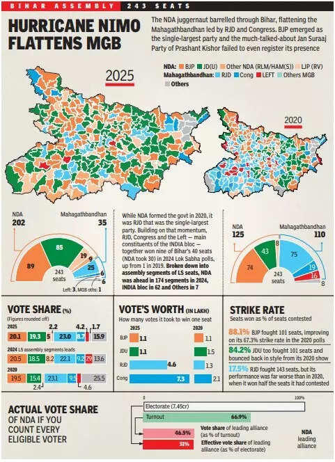 Bihar election results 2025: How NDA got its gathbandhan to work together