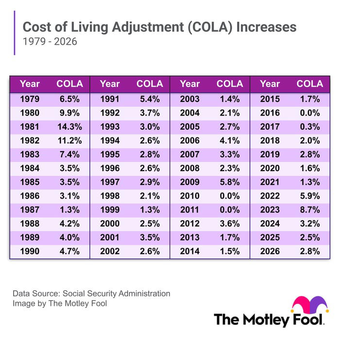 How Does Social Security's 2.8% Cost-of-Living Adjustment (COLA) for ...