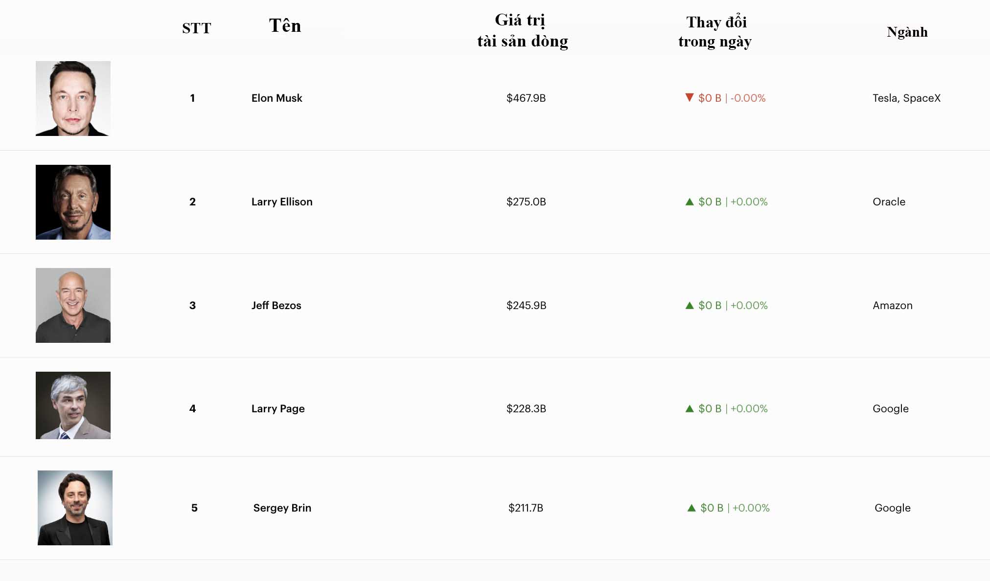 Choáng ngợp tài sản 5 tỉ phú giàu nhất thế giới