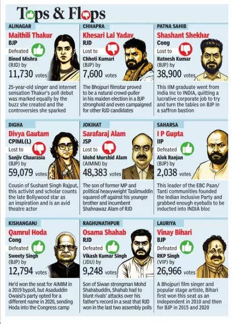 Bihar election results: Chirag is third hero in NDA multi-starrer