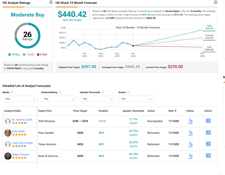 Is Home Depot (HD) a Buy Ahead of Q3 Earnings?