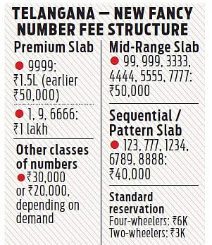 Booking fancy registration number for vehicles in Telangana to get more ...