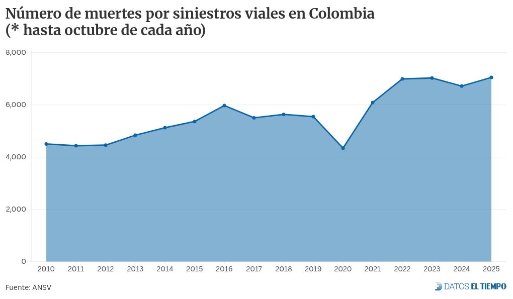 En 2025, cada día han muerto 23 personas y más de un millón han ...