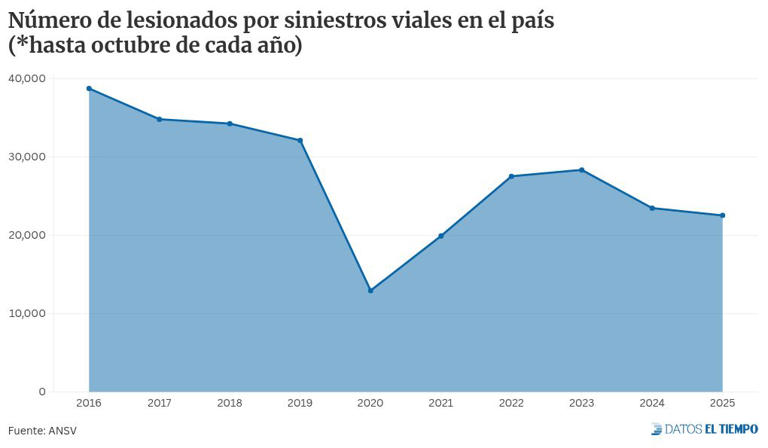 En 2025, cada día han muerto 23 personas y más de un millón han ...