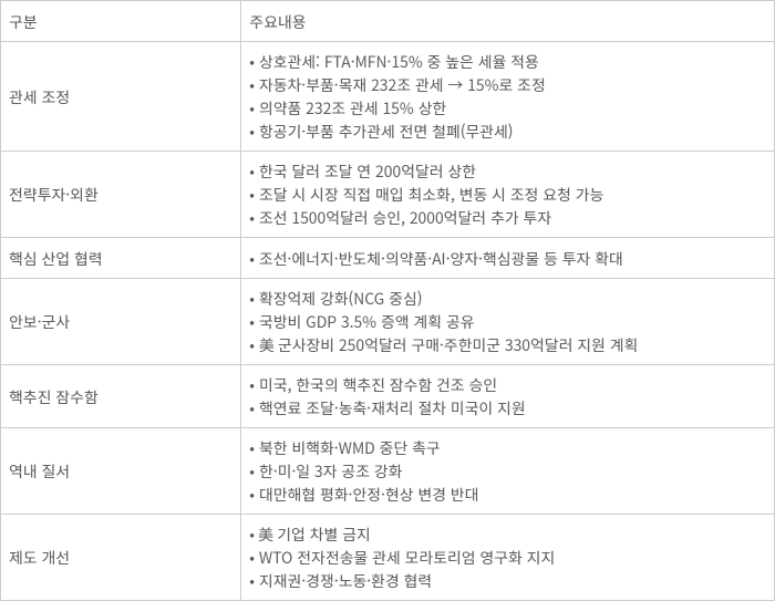韓·美, 관세 226일 만에 봉합…무역·안보 우대 조건 동맹 강화