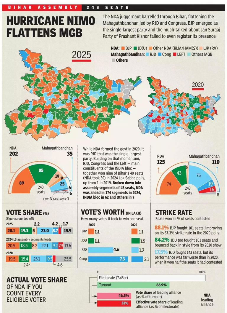Election results 2025: Bihar's political map has been redrawn — and BJP ...