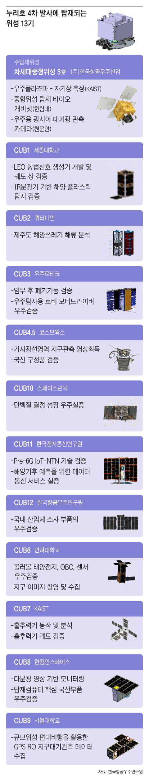 Nuri Rocket to Launch 13 Satellites at Dawn on 27th