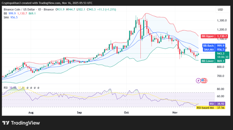 Binance coin price prediction 2025-2031: How high will BNB go?