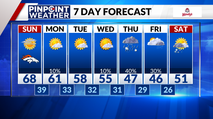 Denver weather: One more mild day to wrap up the weekend