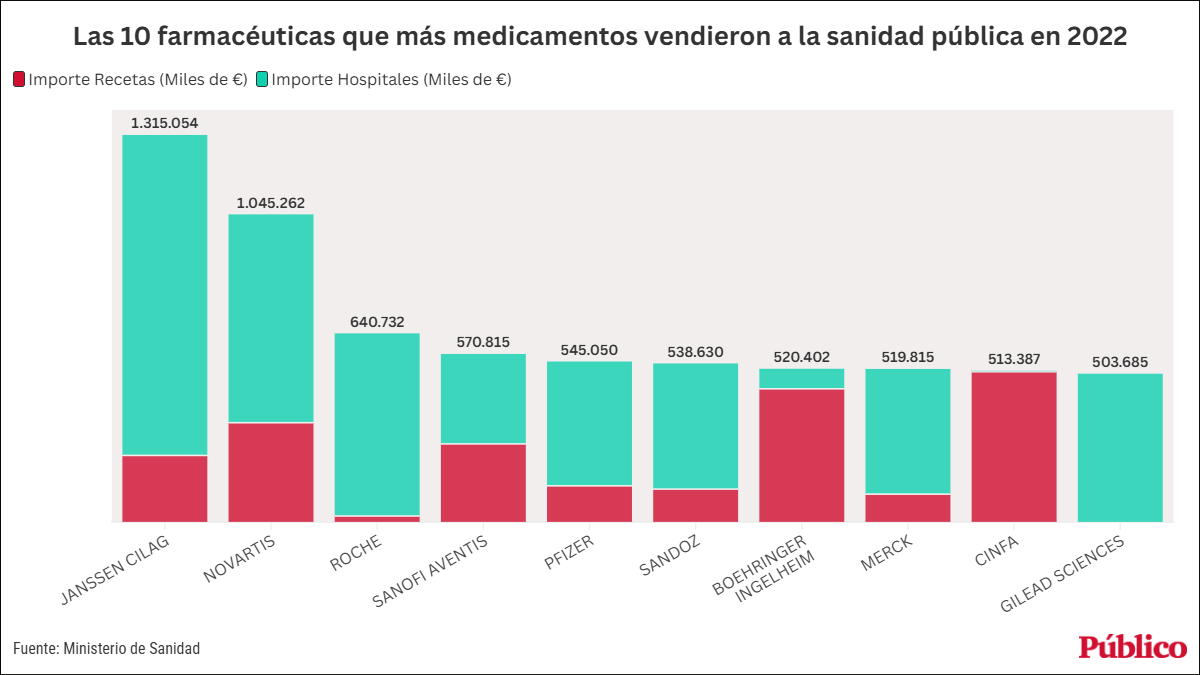 Los nombres ocultos del gasto farmacéutico: Janssen, Novartis, Roche ...