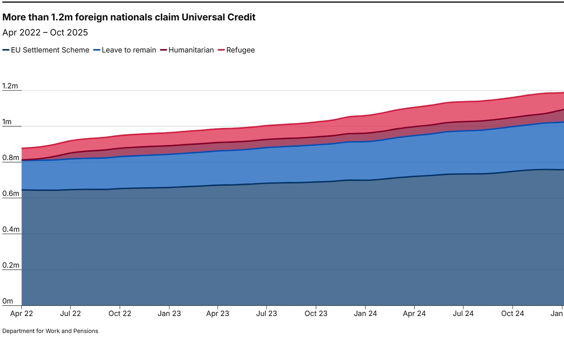Nearly 1.3m foreign nationals are now getting Universal Credit