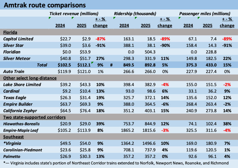 Amtrak sets ridership record in 2025 as capacity constraints continue: Analysis