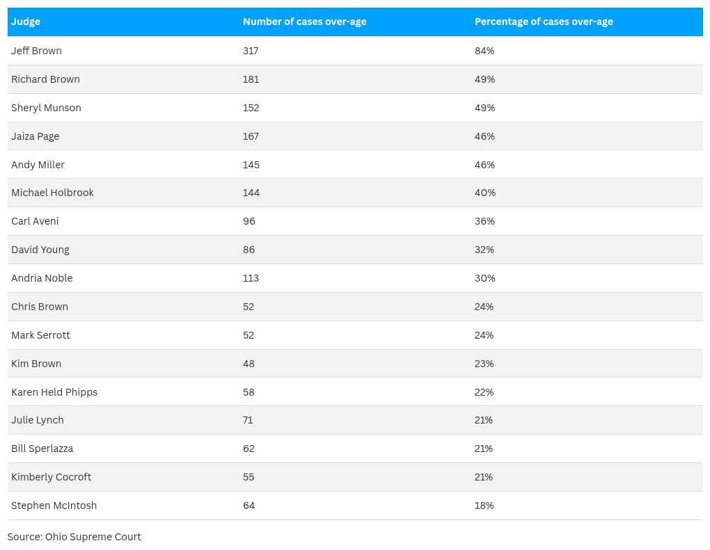 How quickly do Franklin County judges handle cases? What the numbers show
