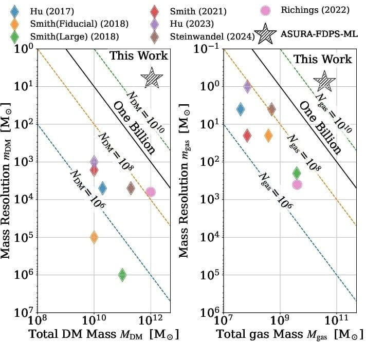 Scientists create the world’s first Milky Way simulation following 100 ...