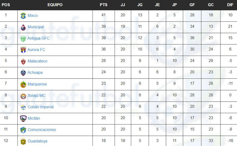 Con la derrota de Comunicaciones vs Antigua: así quedó la tabla de ...