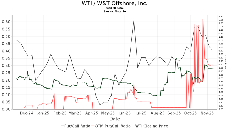 W&T Offshore (WTI) price target increased by 77.78% to 4.08