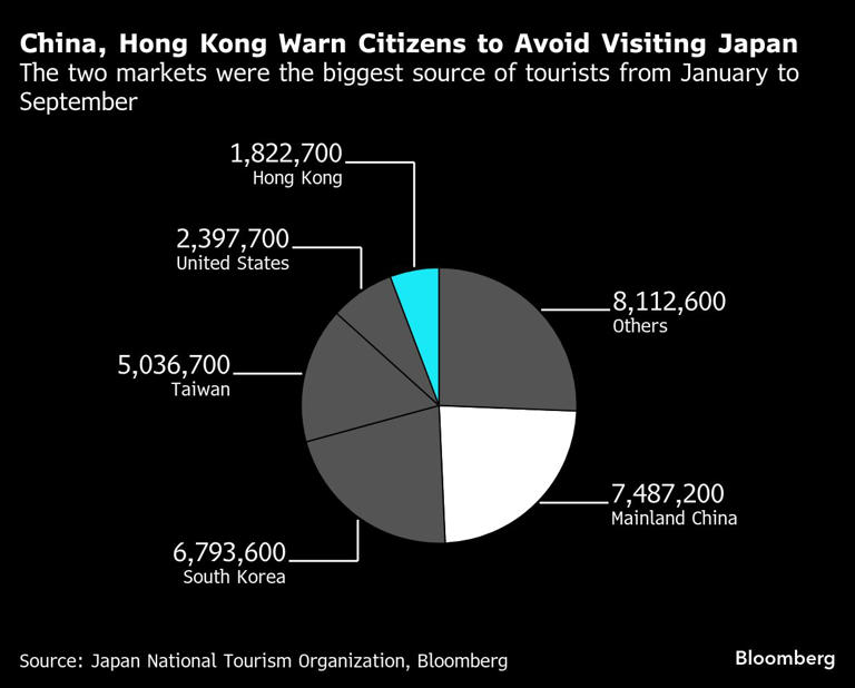 Japan’s Takaichi Says Trump Briefed Her on His Call With Xi