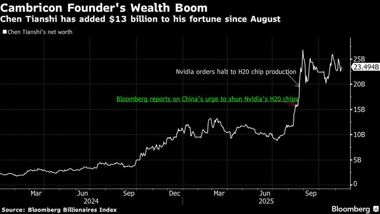 Cambricon aims to triple output to replace Nvidia in China