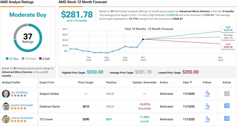 ‘Be More Careful,’ Says the Top Investor Who Called AMD Stock a Buy at $100