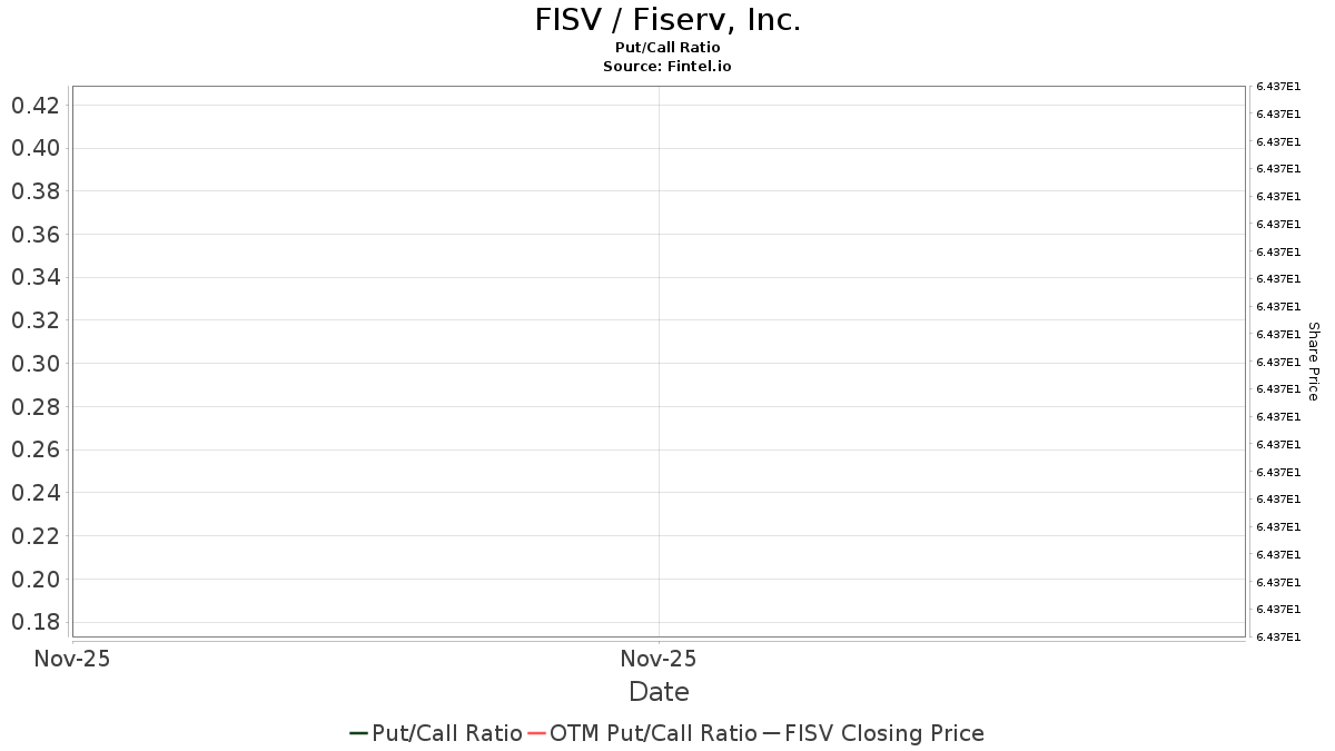 Fiserv (FISV) Price Target Decreased by 27.30% to 98.70