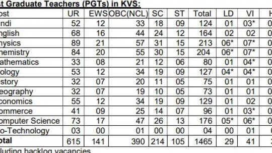 KVS Vacancy 2025: 15000 government jobs; Steps to apply online, salary ...