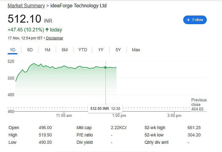 Drone Maker’s Stock Skyrockets At Market Open, ₹100 Crore Defence ...