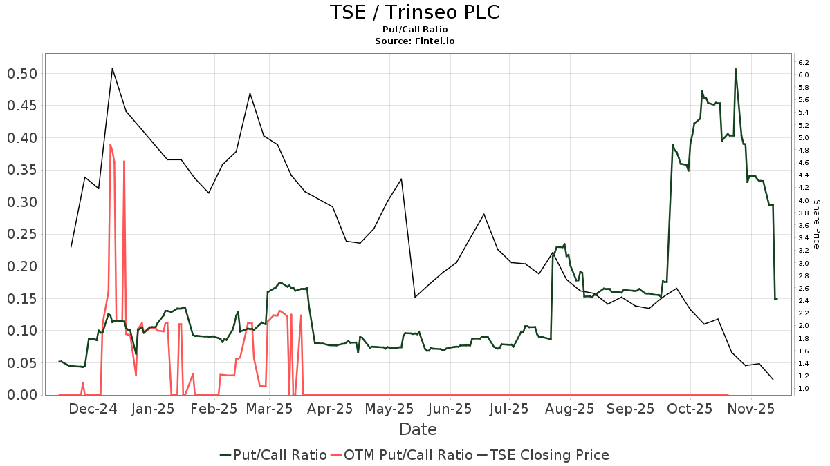 Trinseo (TSE) price target decreased by 29.17% to 1.16
